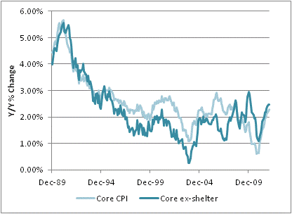 Inflation: As ‘Contained’ As An Arrow From A Bow | E-piphany
