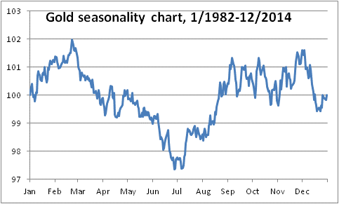 Proper Seasonal Gold Chart | E-piphany