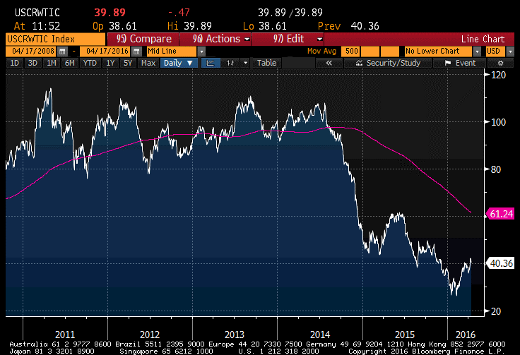 Don’t Forget Oil Demand Elasticity! | E-piphany