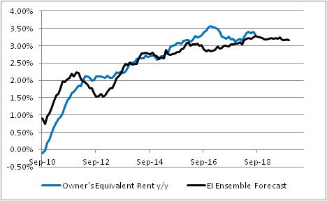Update and Summary on Housing Inflation | E-piphany