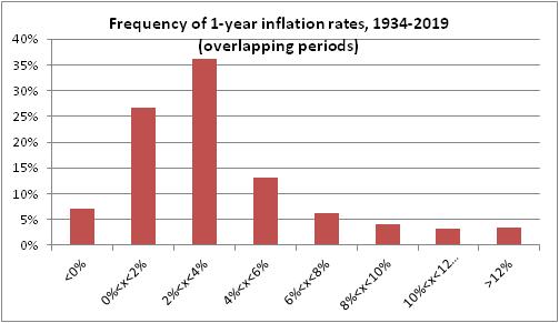 Inflation Shocks, Inflation Vol Shocks, and 60-40 Returns | E-piphany