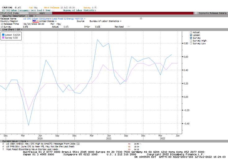 forecasts vs actual core cpi | E-piphany