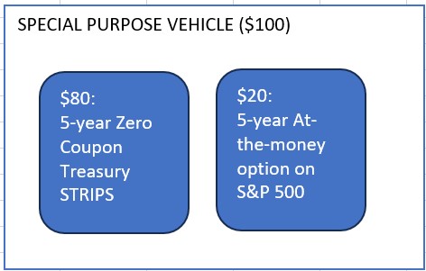 How the Fed Saved Structured Note Issuance | E-piphany