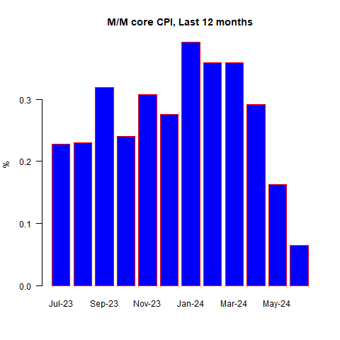 Inflation Guy’s CPI Summary (June 2024) | E-piphany